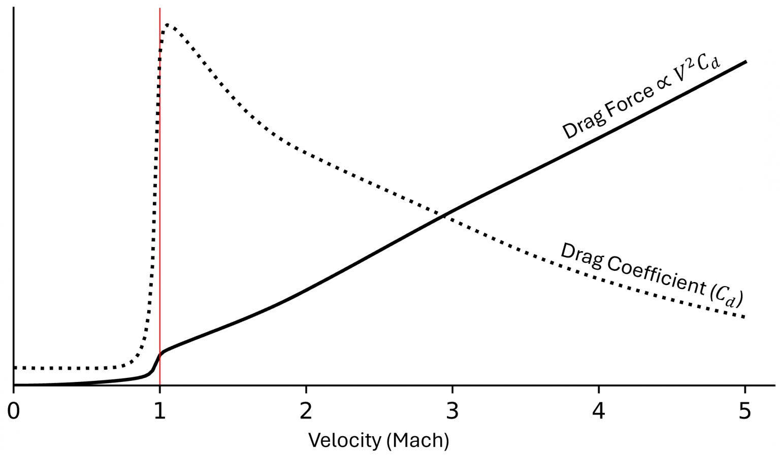 Ballistic Drag Models | David Bookstaber