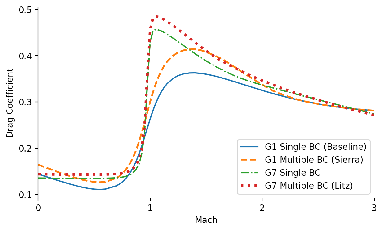 Standard Drag Models and Ballistic Coefficients | David Bookstaber