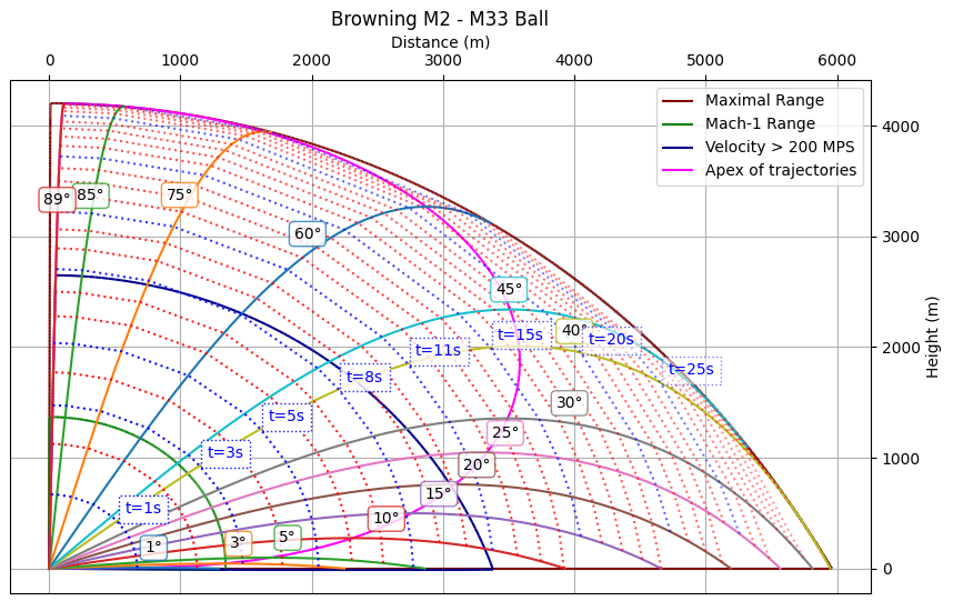 Probability & Ballistics Ch1-3 | David Bookstaber
